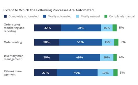 Ecommerce Automation Definition And Tips Salesforce