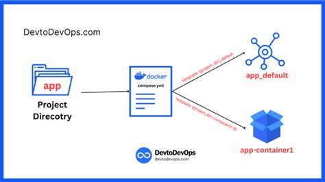 Docker Compose Network Name Without Prefix Easy Tricks