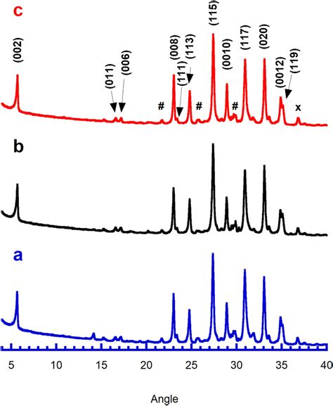 Xrd Patterns Of All Samples Diffraction Planes Show The Peaks