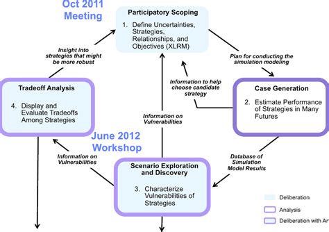1 Iterative Steps Of A Robust Decision Making Rdm Analysis This
