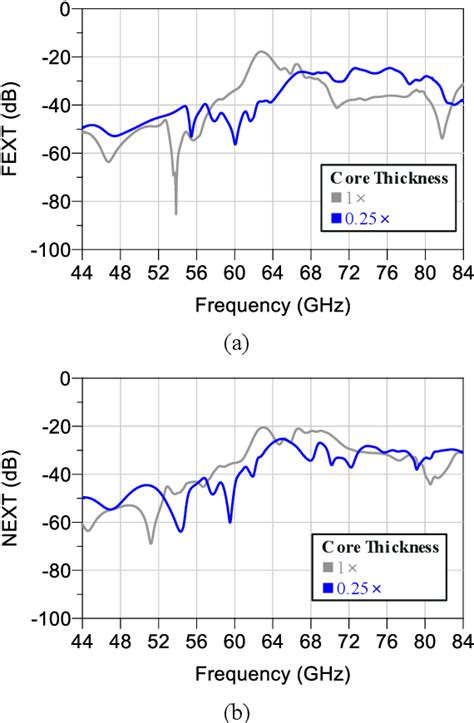 Figure 6 From Crosstalk Mitigation For High Speed Serdes Applications On Fcbga Package