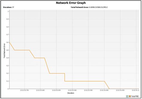 iteration times and prediction error of the ann training download