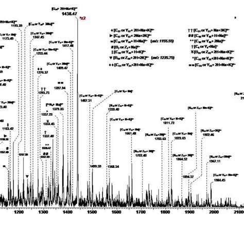 Positive Nanoesi Qtof Ms Of Dex 4 Cone Voltage 30 V Capillary Download High Resolution