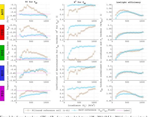 Figure 3 From Evaluation Of Pv System Performance Of Five Different Pv