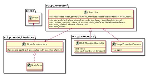 Rclc ROS Package Overview