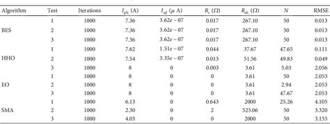 Table 2 From Fault Detection And Classification Of A Photovoltaic Generator Using The Bes