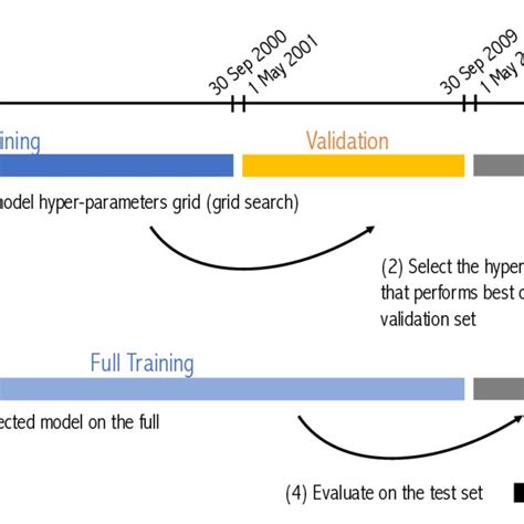 Schematic Of The Training Validation Test Splits Download Scientific Diagram