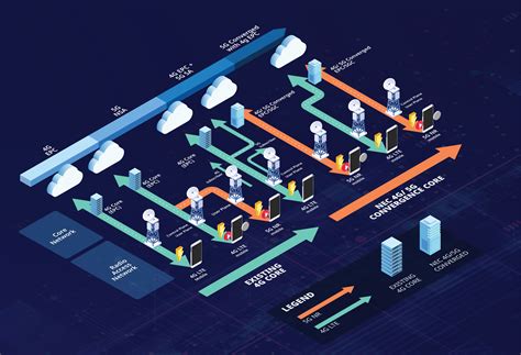 Cloud Native 4g 5g Converged Core Network Solutions Nec