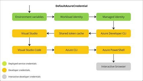 Speeding Up Defaultazurecredential Authentication In Local Development