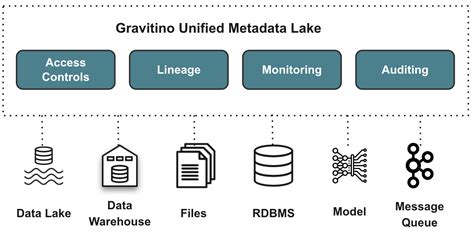 Gravitino The Unified Metadata Lake Datastrato