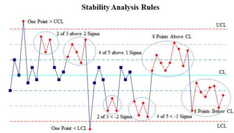 Interpreting Control Charts Rules A Visual Reference Of Charts Chart