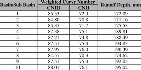 basin wise weighted curve number and runoff depth download scientific