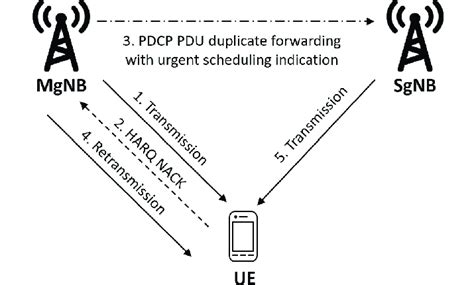 Selective Pdcp Pdu Duplication Download Scientific Diagram