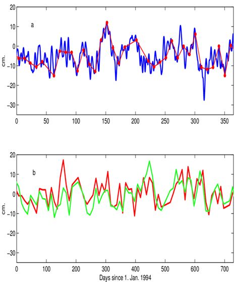 a model elevation anomaly 0 in centimeter sampled 4 times perday at