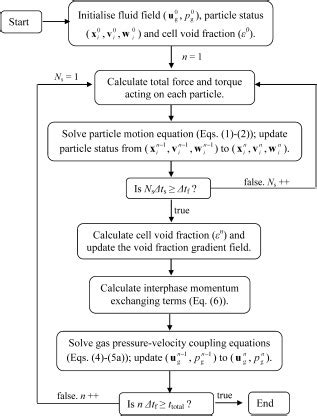 Flow Chart Of The Overall Algorithm For The Code Implementation Of The Download Scientific