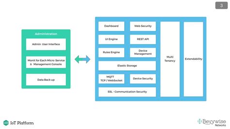 bevywise iot platform ppt