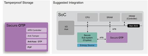 Tamperproof Storage Secure Otp Puf Based Security Ip Solutions