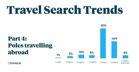 Travel Search Trends 2020 Part 4 Poles Travelling Abroad Qtravel Ai Blog