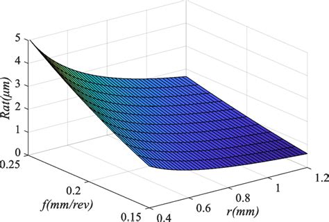 Effect Of Tool Nose Radius R And Feed Rate F On Rat Download Scientific Diagram