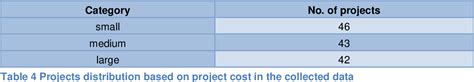 Table 4 From Early Cost Estimating For Road Construction Projects Using Multiple Regression