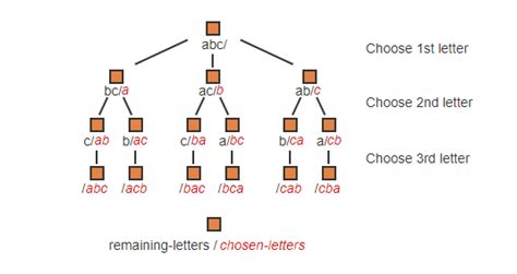 Recursive Exploration Of All Possibilities Computer Science By Tech