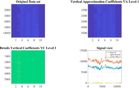 One Dimension Wavelet Transform Level 1 Download Scientific Diagram