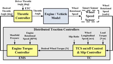 figure 1 from design of a networked traction control system using a