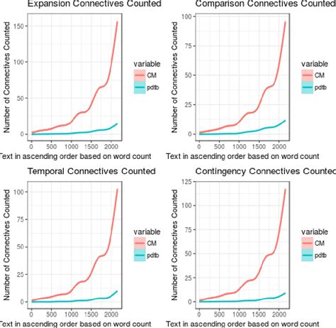 Figure 1 From A Comparison Of Discourse Connective Identification Of