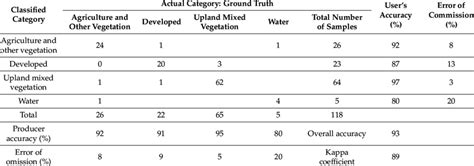 Error Matrix For 2015 Image Showing Classification Errors Of Omission