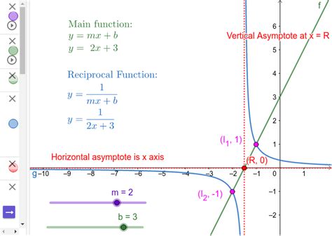 Reciprocal Function Graph