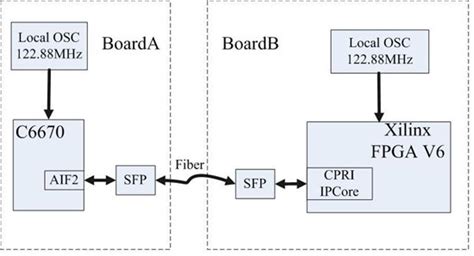 C6670 Aif2 Connects Xilinx Fpga Using Cpri Protocol Processors Forum Processors Ti E2e