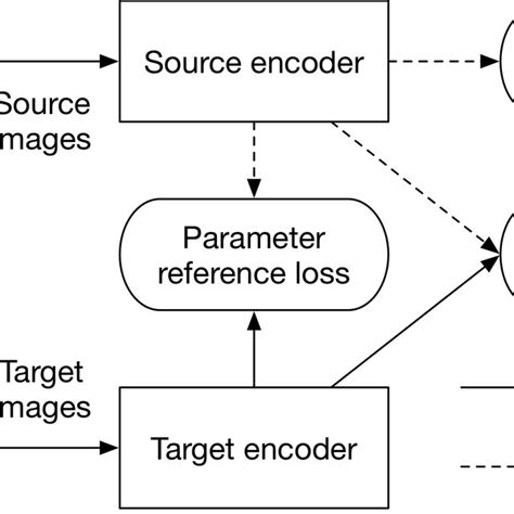 The Diagram Of The Adaptation Phase For The Proposed Method A