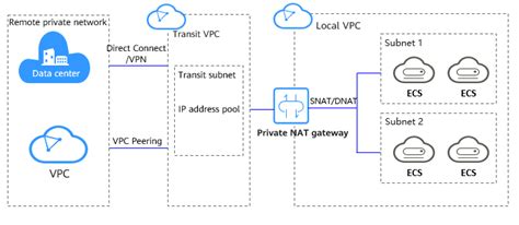 Function Overview Nat Gateway Huawei Cloud