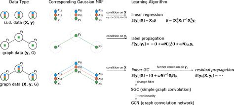 Figure 1 From A Unifying Generative Model For Graph Learning Algorithms