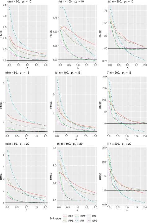Figure 2 From Ridge Type Shrinkage Estimators In Low And High Dimensional Beta Regression Model