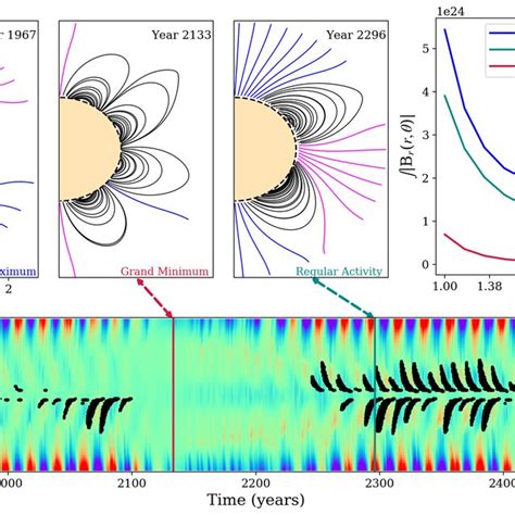 Reduction In Magnetic Field Strength For Different Phases Of Solar