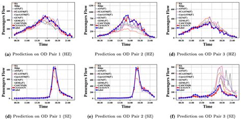 Visualization Of The Prediction And Ground Truth On Randomly Chosen Od Download Scientific