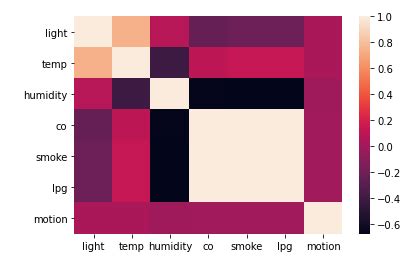 GitHub ManikHossain Supervised Binary Classifier For IoT Data Stream Supervised Binary