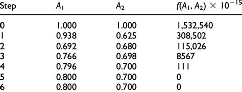 Newtons Method With The Backtracking Line Search Download Table