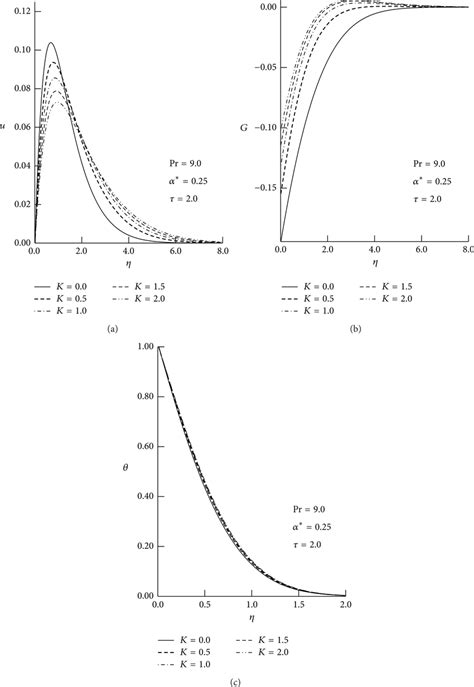 Numerical Values Of A Velocity Profiles B Angular Velocity Download Scientific Diagram
