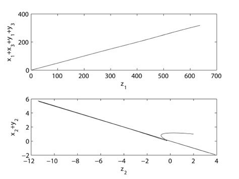 Evidence Of Hybrid Projective Synchronization Download Scientific Diagram