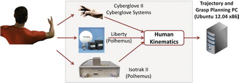 a learning scheme for emg based interfaces on task specificity in