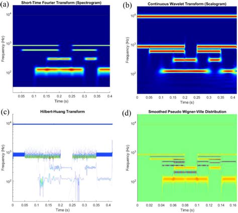 Time Frequency Representation Of The Simulated Signal With Various Tfa