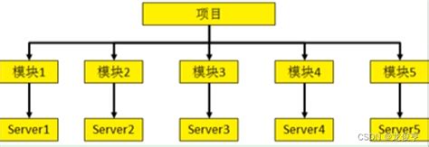 idea安装与工程结构（project、module）的创建、删除、导入 idea2023 版本怎么新建module csdn博客