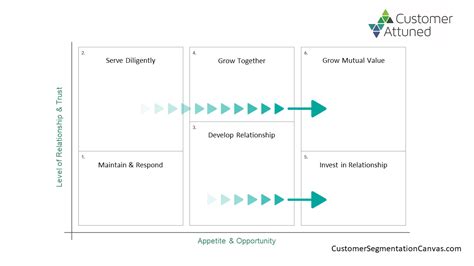 Segmentation For Customer Success Customer Attuned