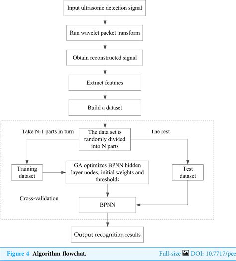 Figure 1 From Ultrasonic Based Concrete Defects Identification Via