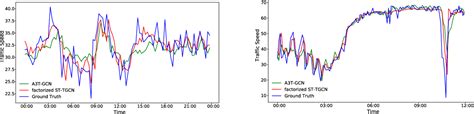 figure 4 from spatial temporal tensor graph convolutional network for