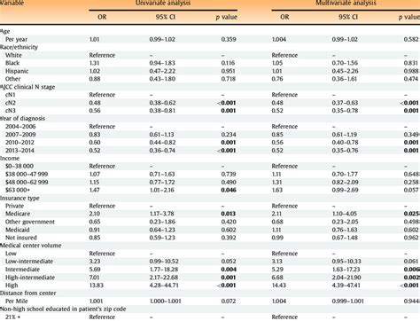 Univariate And Multivariate Logistic Regression Analysis Of Factors