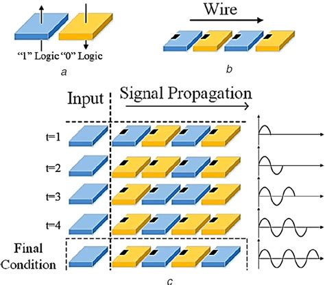 Schematic Of Logics And Signal Propagation A Illustration Of ‘1 And Download Scientific