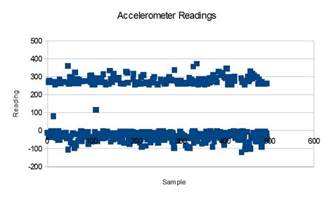 Accelerometer Readings What Is Wrong Electrical Engineering Stack